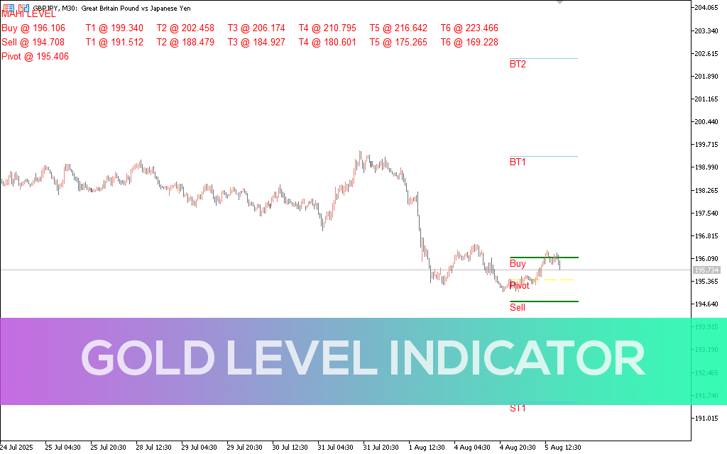 Gold Level Indicator For MT5 - Download FREE | IndicatorsPot